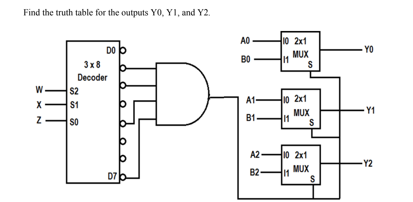 Solved Find the truth table for the outputs Y0,Y1, ﻿and | Chegg.com
