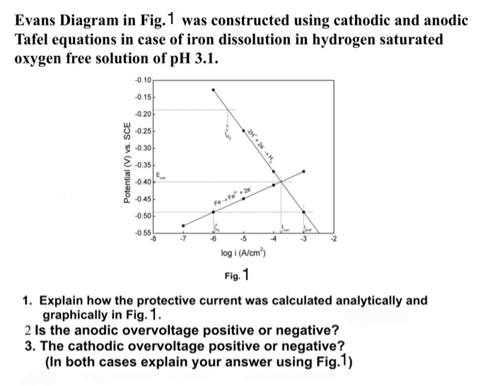 Evans Diagram in Fig. 1 was constructed using | Chegg.com