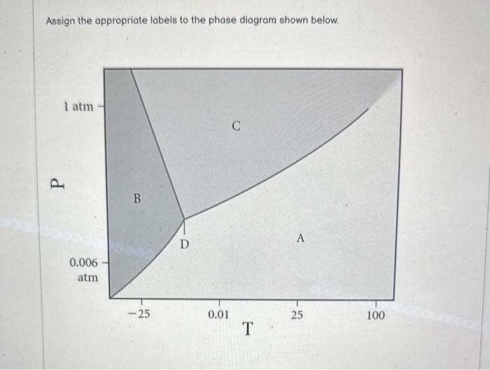 Solved Assign the appropriate labels to the phase diagram | Chegg.com