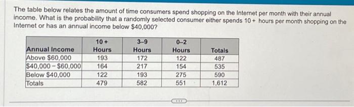 Solved The table below relates the amount of time consumers | Chegg.com
