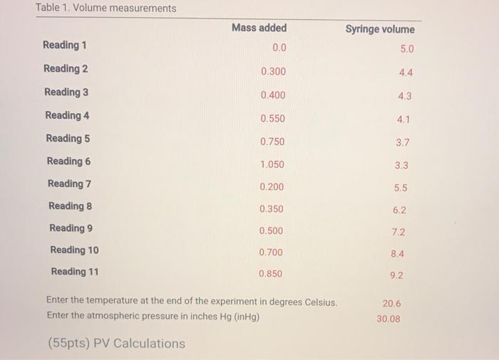 Table 1. Volume measurements Mass added Syringe | Chegg.com
