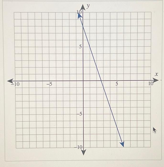 Solved find a formula for the linear function depicted in | Chegg.com