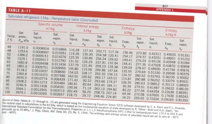 Solved 904 PROPERTY TABLES AND CHARTS TABLE A-4 Saturated | Chegg.com