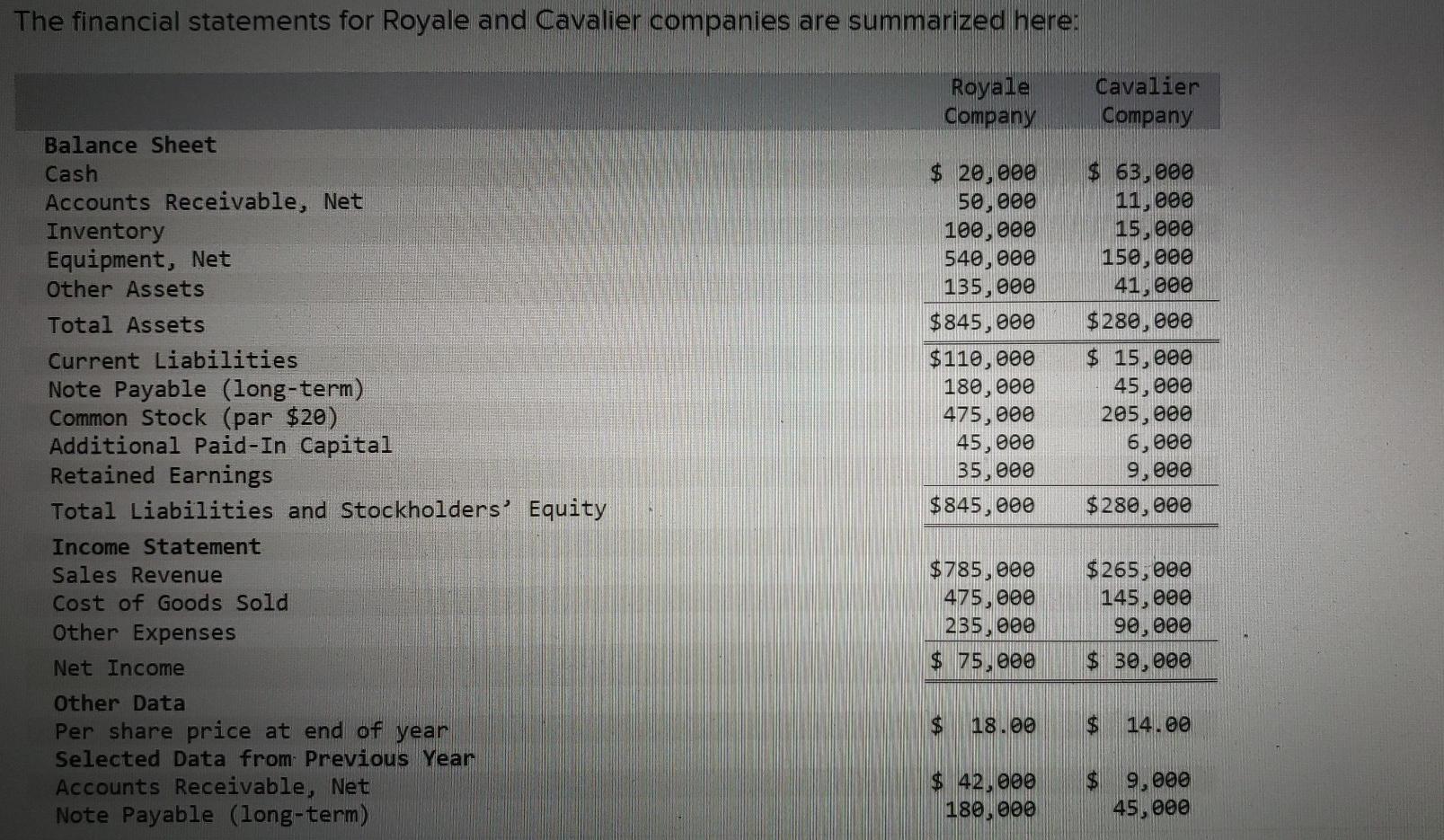 Solved The financial statements for Royale and Cavalier | Chegg.com