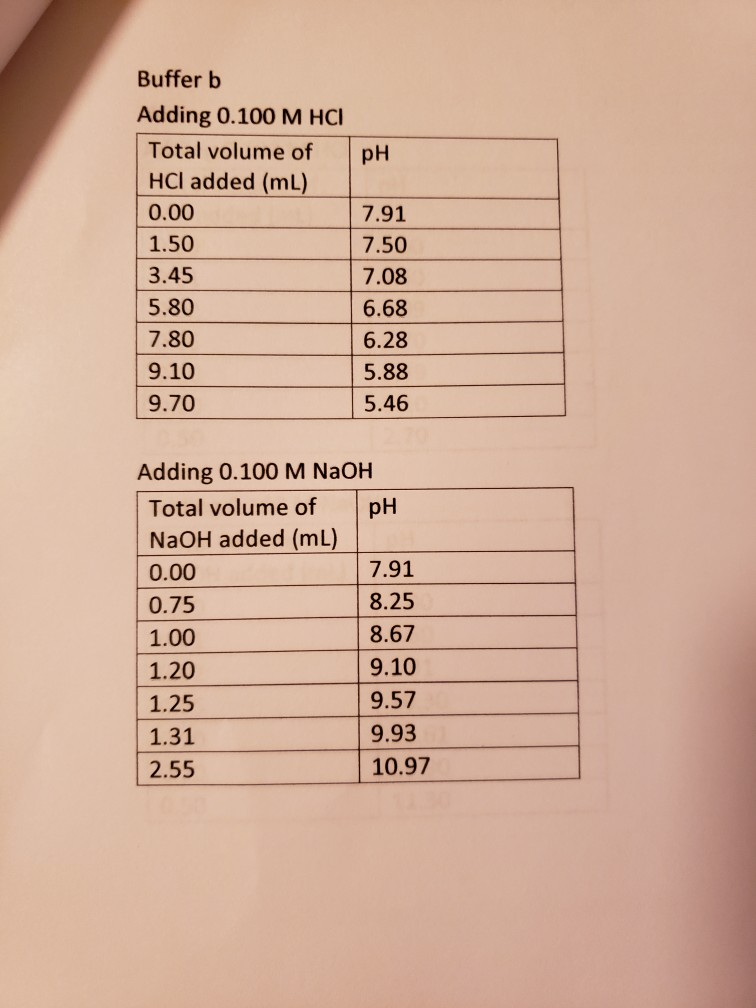 Solved The buffer is H2PO4 for the acid and HPO 2. for the | Chegg.com