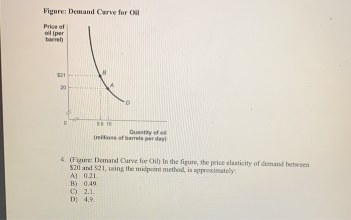 Solved Figure: Demand Curve for Oil Price of oil (per | Chegg.com