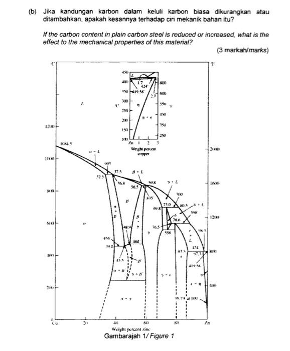 Solved 6. (a) Gambarajah fasa kuprum-zink (Cu-Zn) | Chegg.com