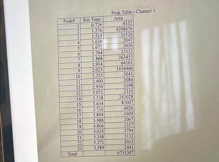 Gas Chromatography Analysis. Use the gas chromatogram | Chegg.com