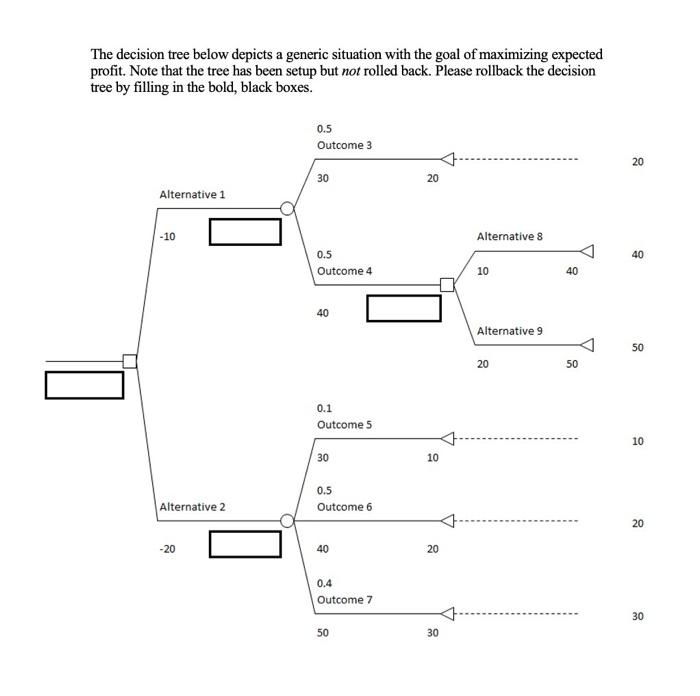 Solved The decision tree below depicts a generic situation | Chegg.com