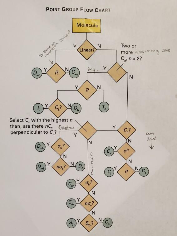Solved Using the flow chart, assign a point group to each | Chegg.com