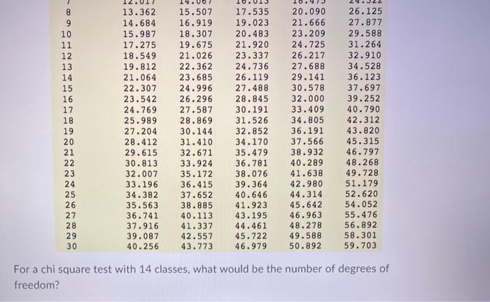 Solved Upper-tail critical values of chi-square distribution | Chegg.com