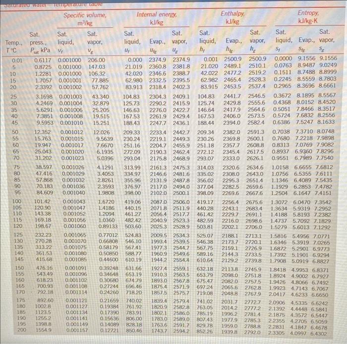 Solved Problem 8 (4 points) - Steam tables : Complete Table | Chegg.com