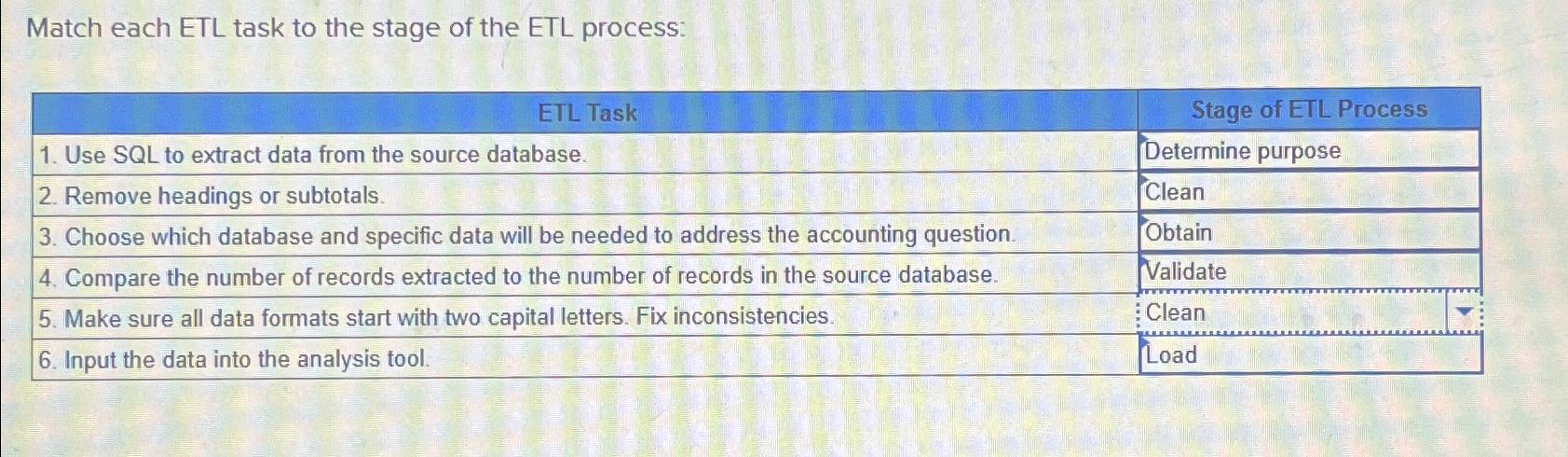 Solved Match each ETL task to the stage of the ETL | Chegg.com