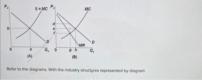 Solved Refer to the diagrams. With the industry structures | Chegg.com