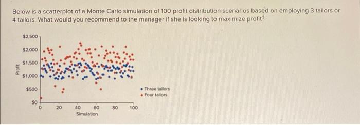 Solved Below is a scatterplot of a Monte Cario simulation of | Chegg.com