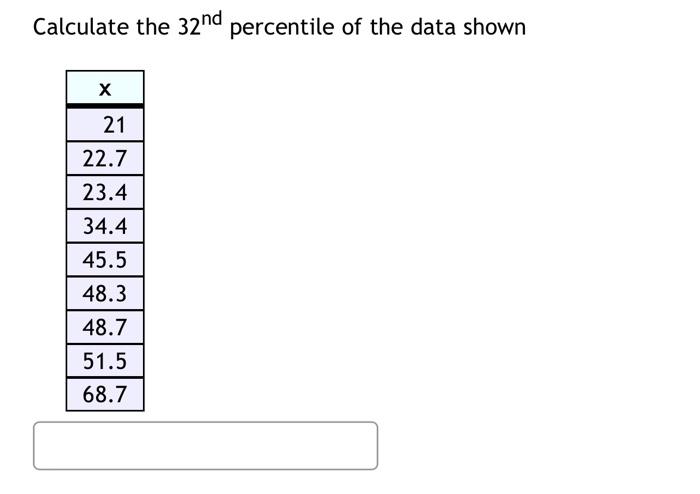 Solved Calculate the 32nd percentile of the data shownFind | Chegg.com