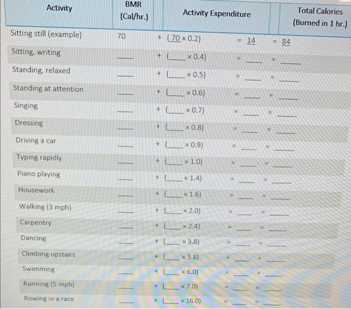Solved Activity BMR (Cal/hr.) Activity Expenditure Total | Chegg.com
