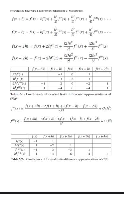 Solved Finite Difference Method, calculate the 1st, 2nd and | Chegg.com