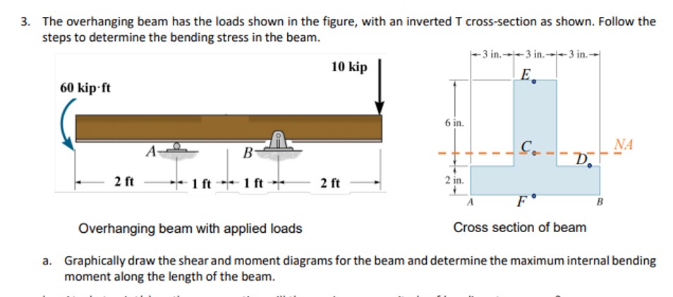 Solved The overhanging beam has the loads shown in the | Chegg.com