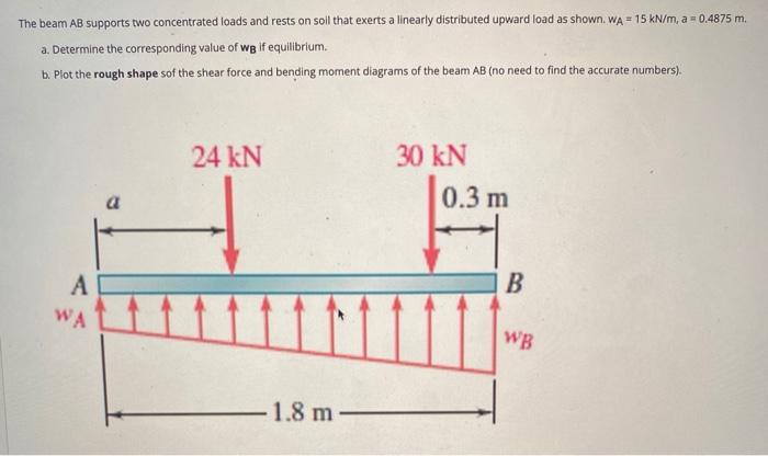 Solved The beam AB supports two concentrated loads and rests | Chegg.com