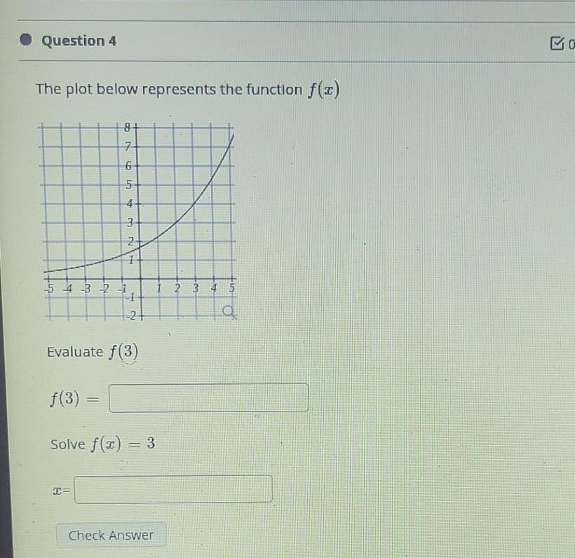 Solved Question 4 The Plot Below Represents The Function 2998