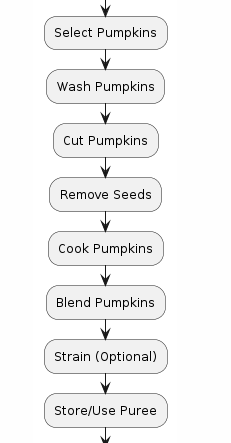 Solved At a pumpkin puree production facility. Assuming that | Chegg.com
