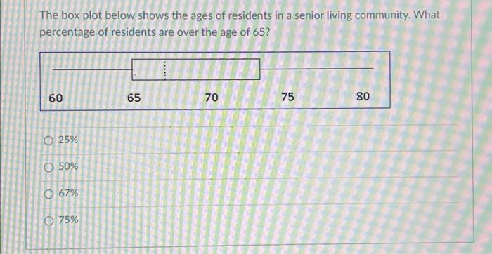 Solved The box plot below shows the ages of residents in a | Chegg.com