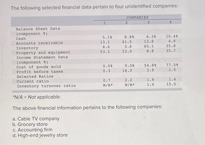 Solved The following selected financial data pertain to four | Chegg.com
