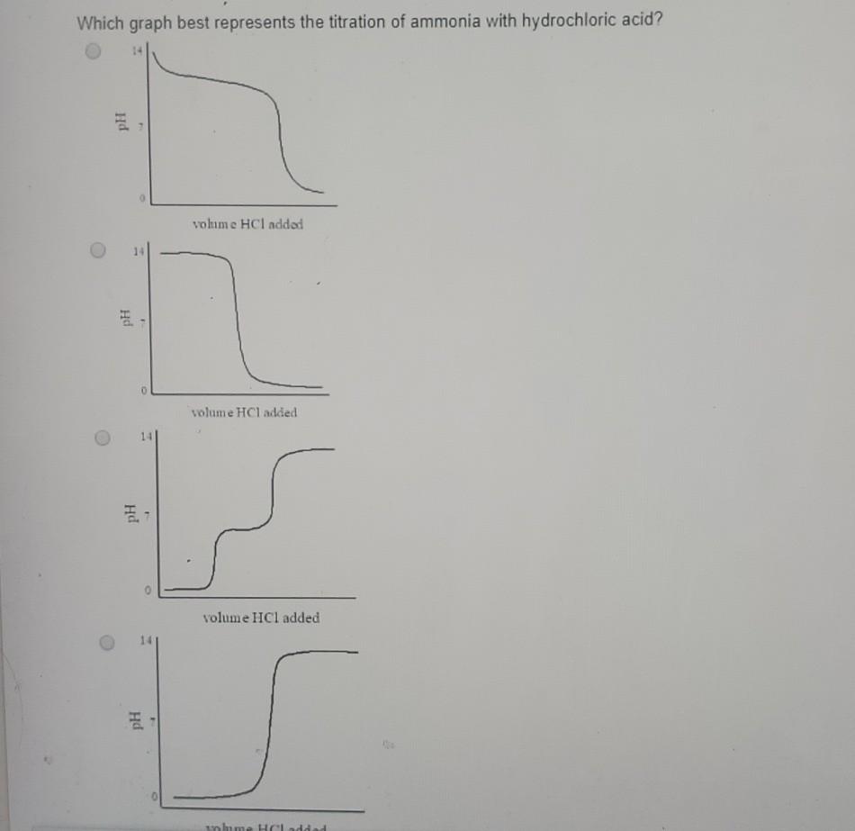 Solved Which graph best represents the titration of ammonia | Chegg.com