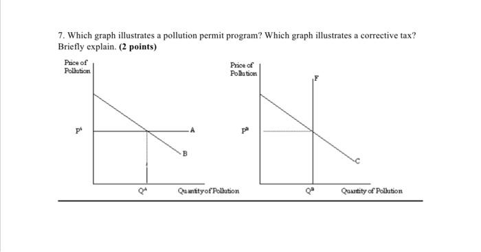 Solved 7. Which graph illustrates a pollution permit | Chegg.com
