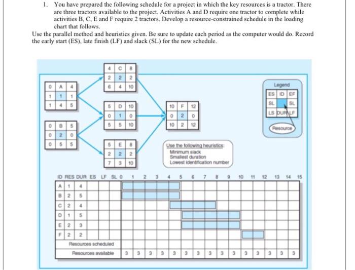 Solved 1. You have prepared the following schedule for a | Chegg.com