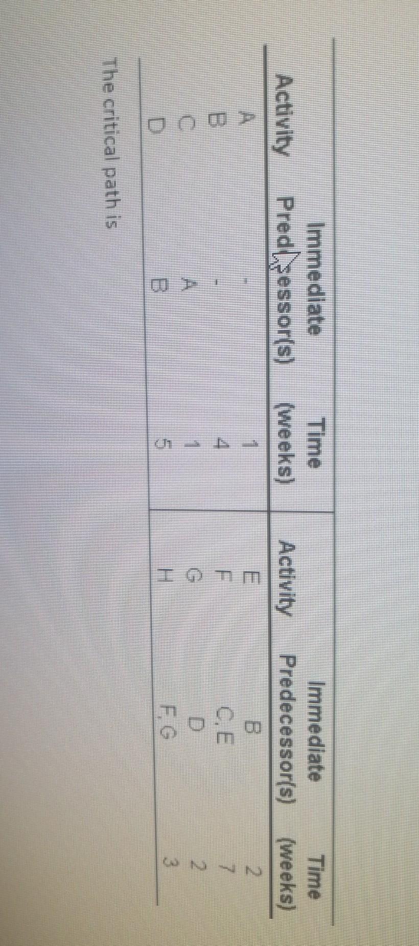 Solved Immediate Predsessor(s) Time (weeks) Immediate | Chegg.com