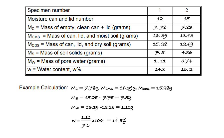 Solved Soil Mechanics Experimental work Moisture content and | Chegg.com