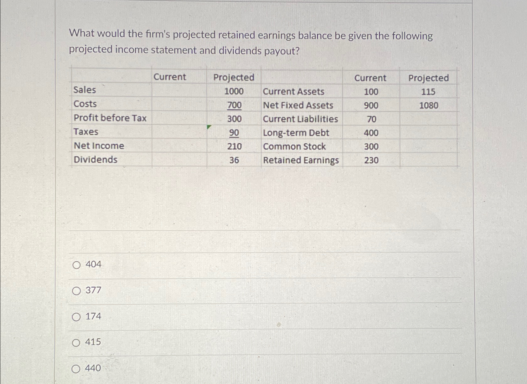 Solved What would the firm's projected retained earnings | Chegg.com