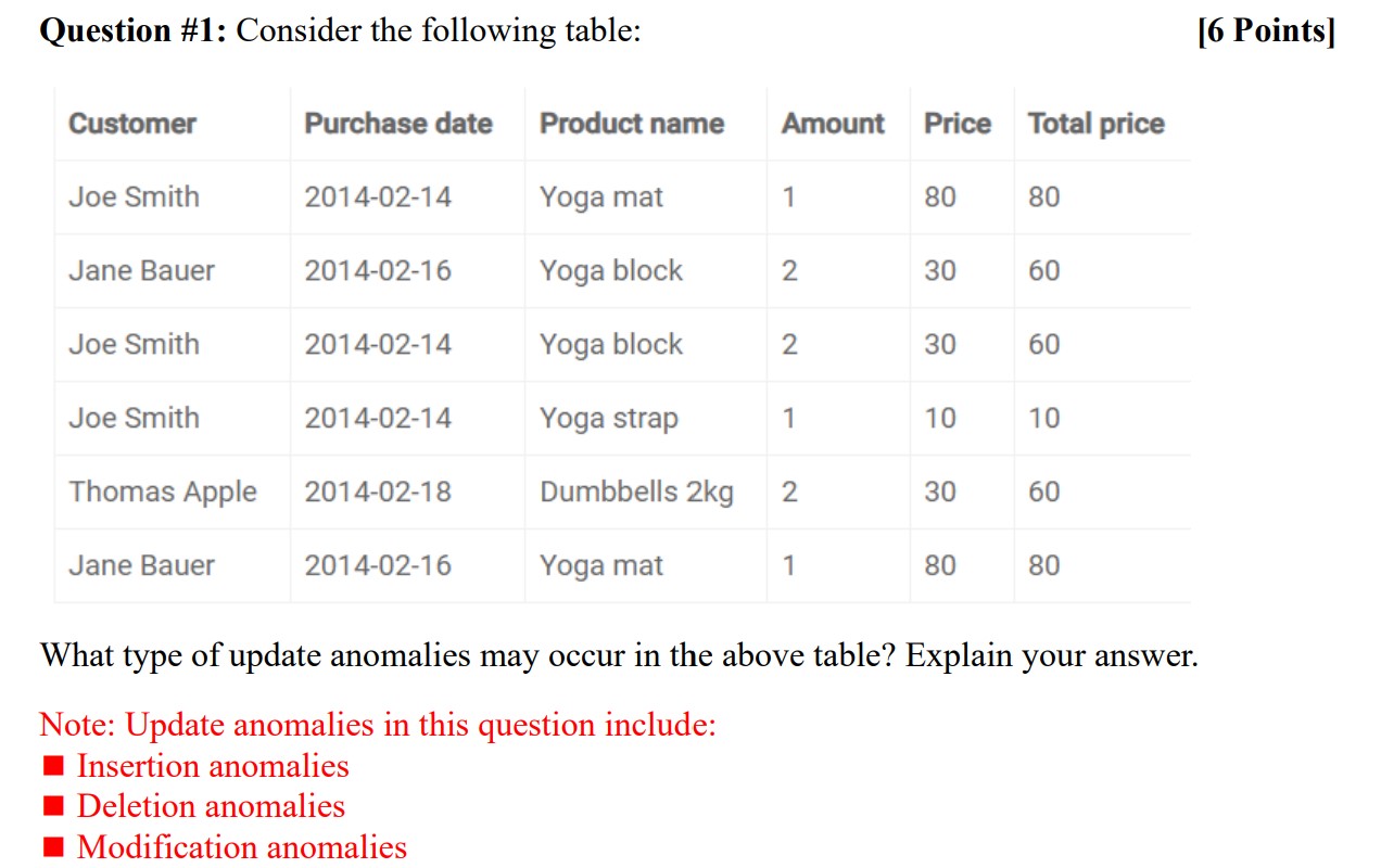 Solved Consider the following table: What type of update | Chegg.com