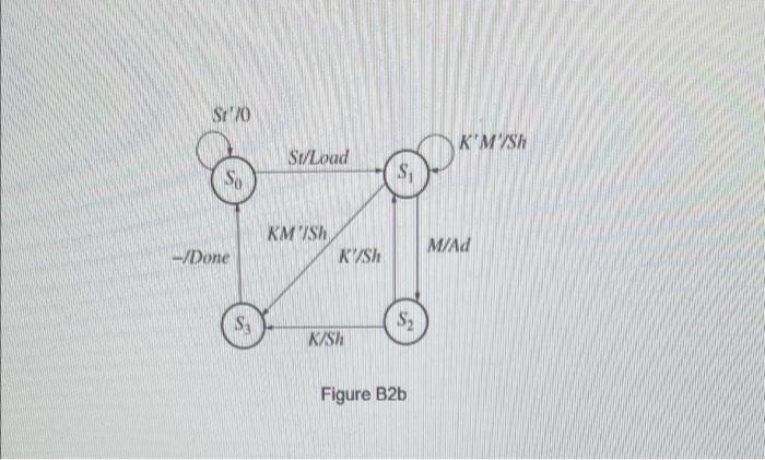 The block diagram of a 4-bit add-and-shift multiplier | Chegg.com