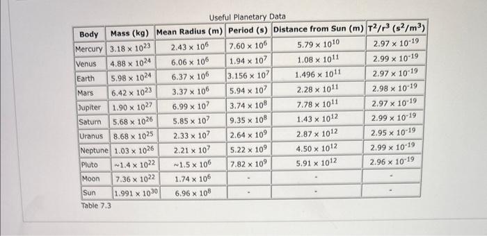Solved Find the angular speed of Uranus about the Sun in | Chegg.com