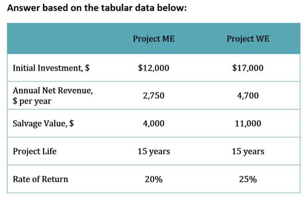Solved Answer based on the tabular data below: | Chegg.com