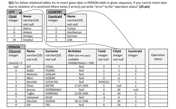Solved Q1) For below relational tables try to insert given | Chegg.com Solved Q1) For below relational tables try to insert given | Chegg.com