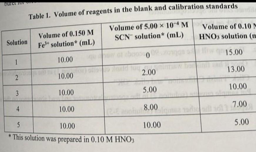 Solved In a table present the concentration of FeSCN^2- (the | Chegg.com