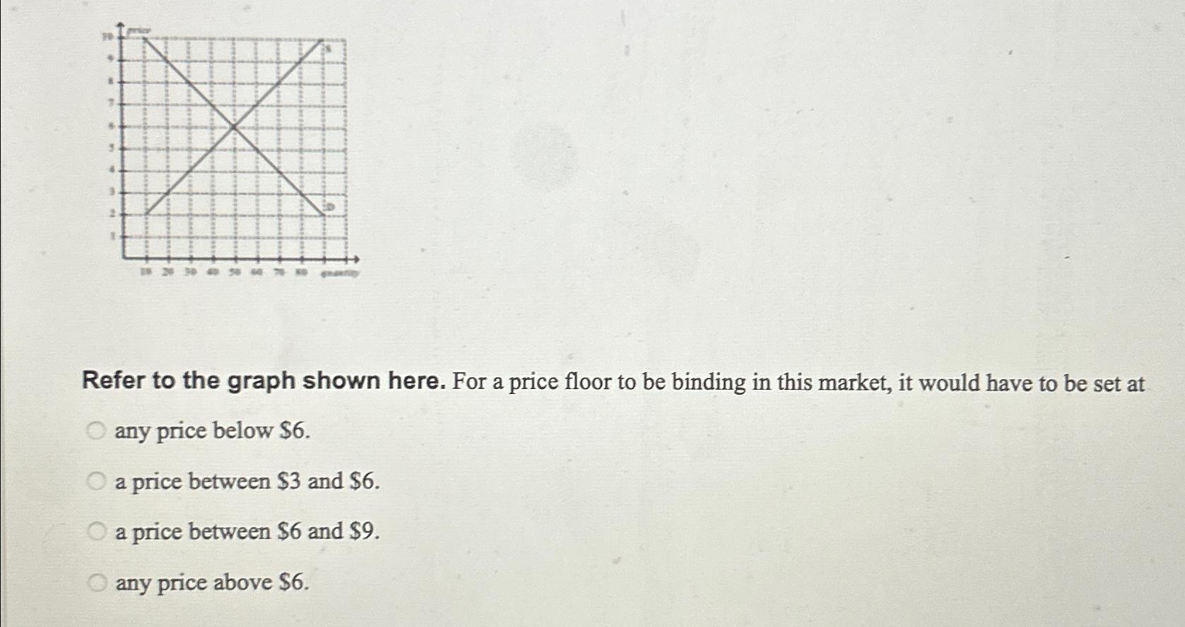 Solved Refer to the graph shown here. For a price floor to | Chegg.com