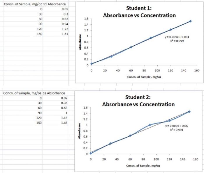 Solved Student 1: Absorbance vs Concentration Concn. of | Chegg.com