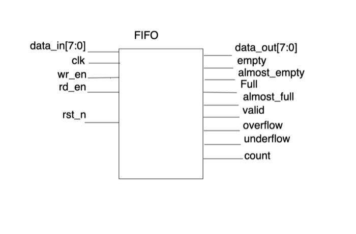 Solved Parameterized Synchronous FIFO In this experiment, | Chegg.com