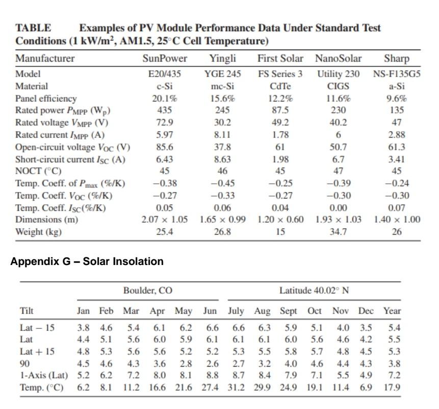 Solved TABLE Examples of PV Module Performance Data Under | Chegg.com