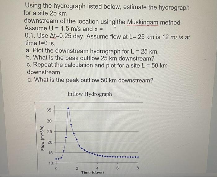 Solved Using the hydrograph listed below, estimate the | Chegg.com