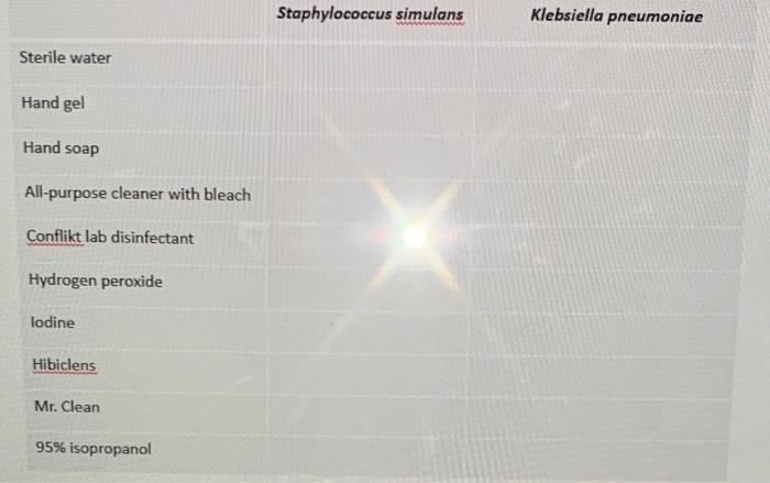 Solved Disinfectants: Staphylococcus simulans Sterile water | Chegg.com