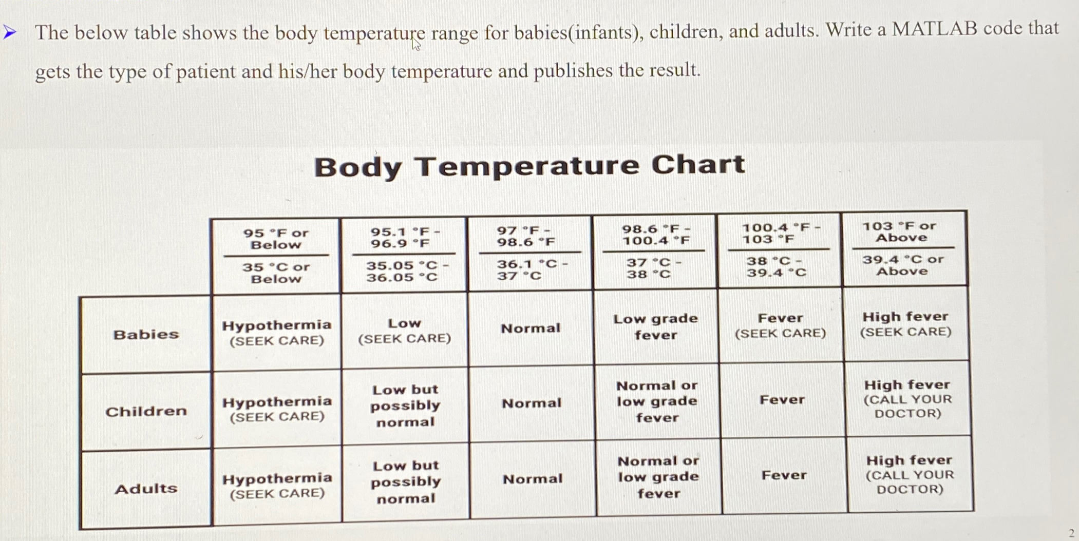 Solved The below table shows the body temperature range for | Chegg.com