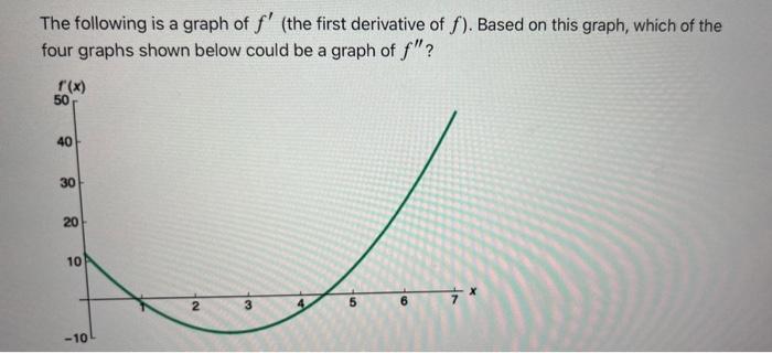 Solved The following is a graph of f' (the first derivative | Chegg.com