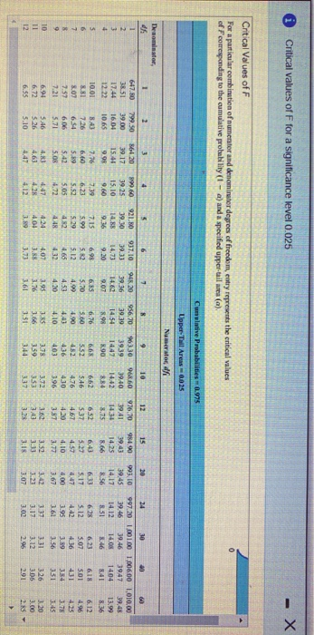 Solved The ANOVA summary table for an experiment with four | Chegg.com