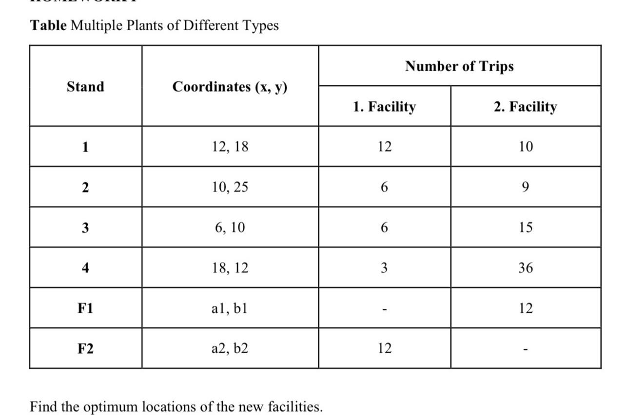 Solved Table Multiple Plants of Different | Chegg.com